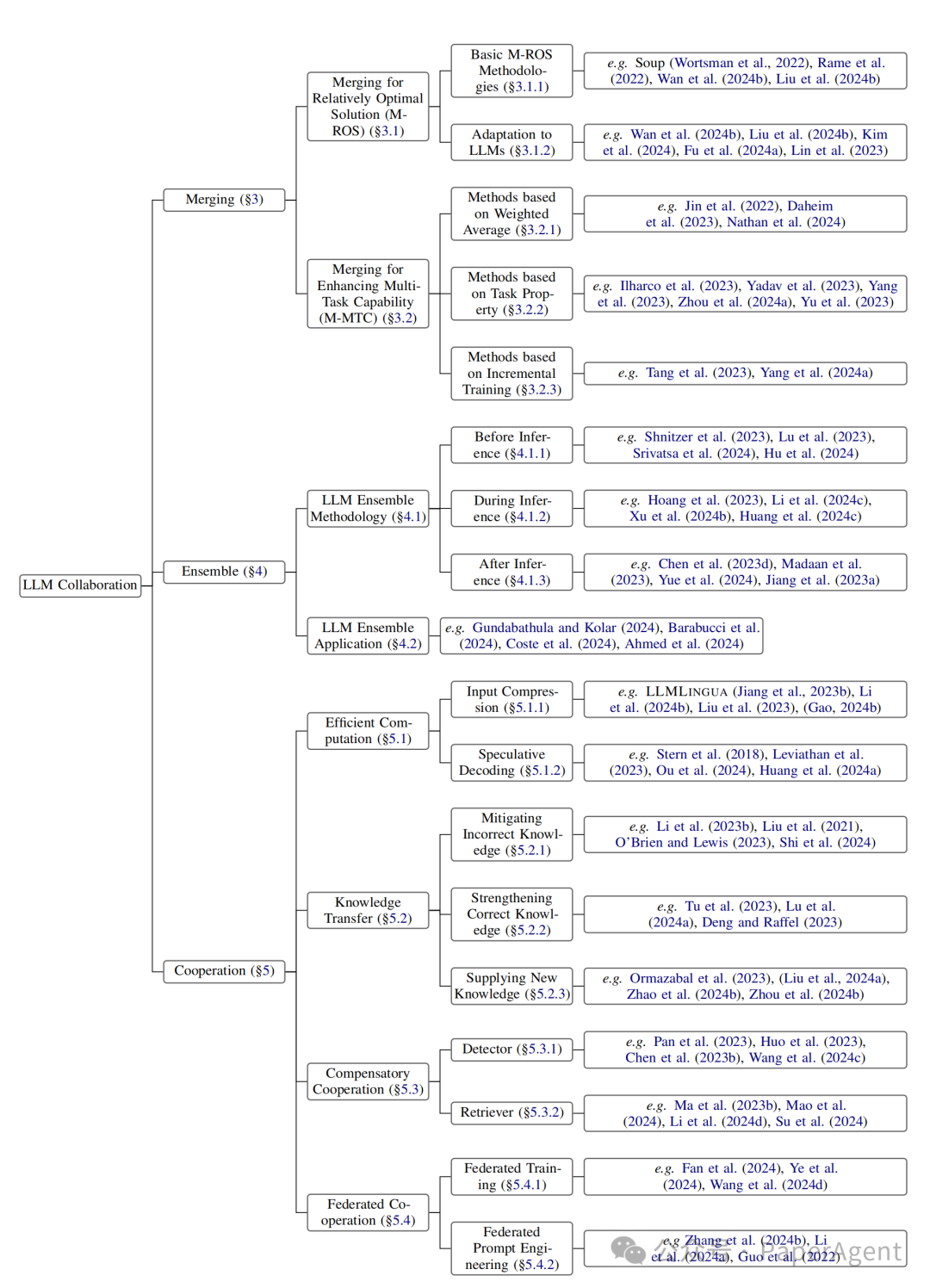 一文读懂大模型协作策略：Merge、Ensemble、Cooperate！_大小模型协同架构图-CSDN博客