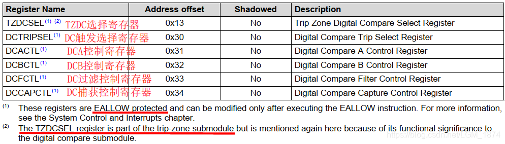 DSP TMF320F2803x 增强型脉宽调制器（ePWM）模块_dsp2803 event trigger-CSDN博客