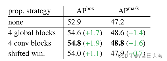 ViTDet:Exploring Plain Vision Transformer Backbonesfor Object Detection（arXiv 2022）_exploring ...