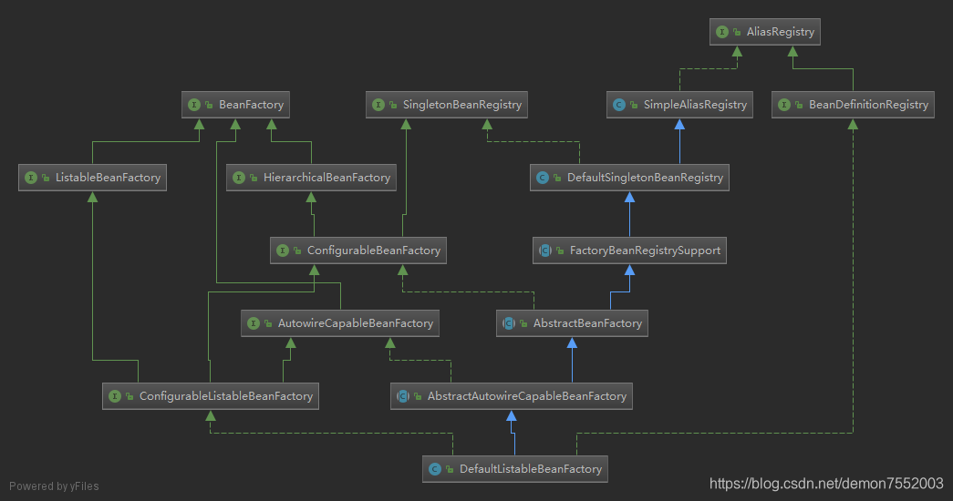 Spring DefaultListableBeanFactory_defaultlistablebeanfactory.frozenbeandefinitionnam-CSDN博客
