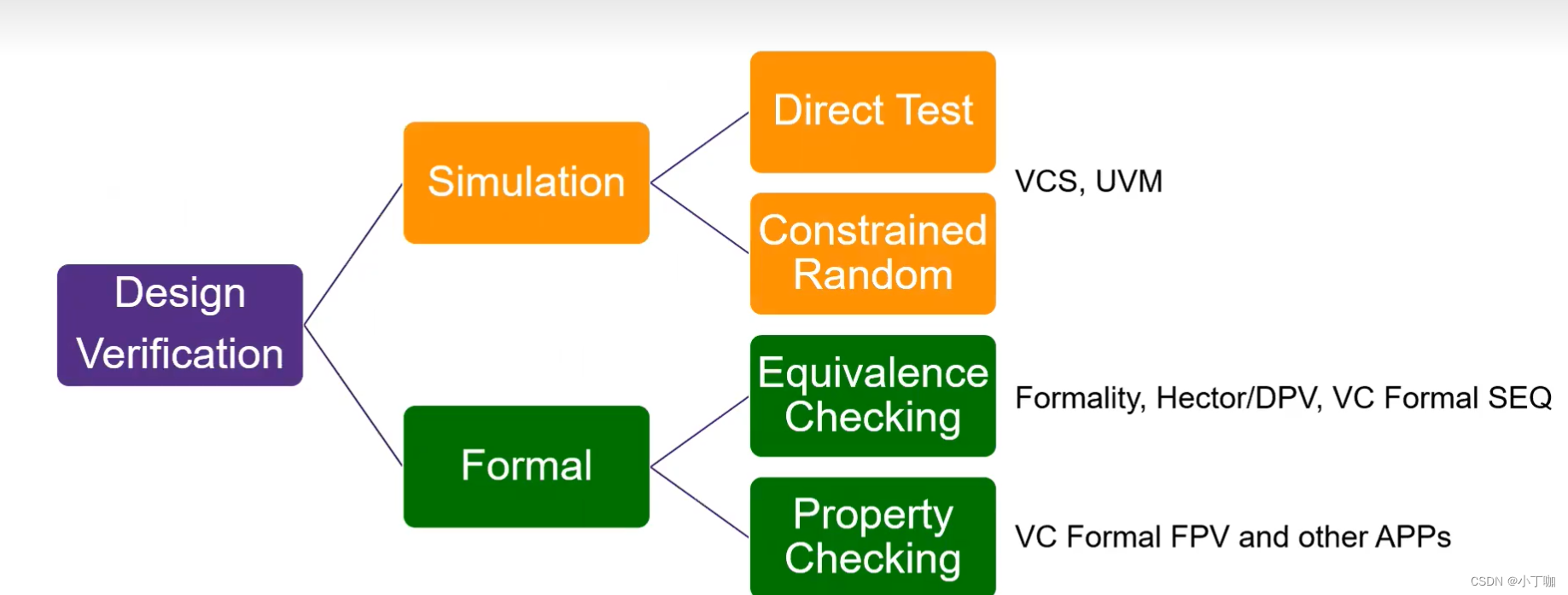 形式验证VC Formal_formal的fusa检查-CSDN博客