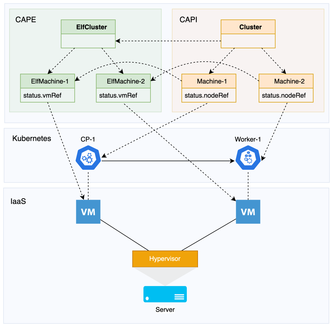 技术分享｜基于 Cluster API 的 Kubernetes 集群生命周期管理_cluster-api-CSDN博客
