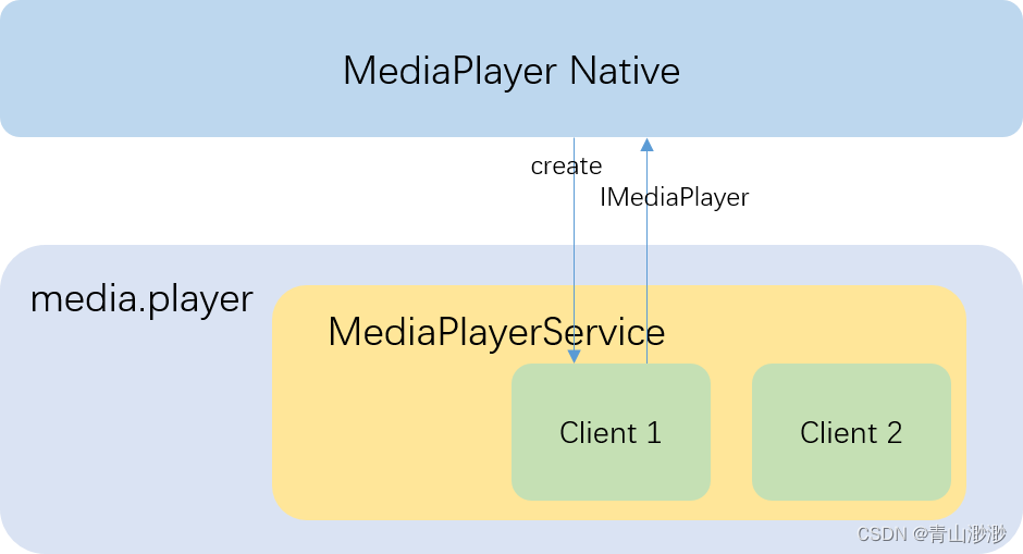 Android 13 - Media框架（4）- MediaPlayerService_android media-CSDN博客