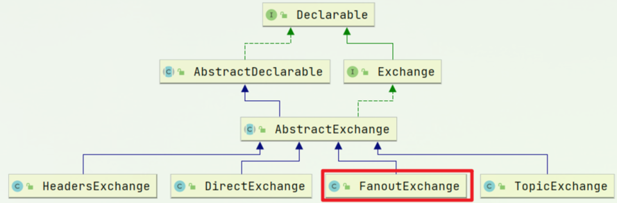 【Spring AMQP】基于 Spring AMQP 实现简单、工作队列模型，发布订阅模型 Fanout、Direct、Topic ，以及更改 AMQP 的消息转换器_springamqp ...