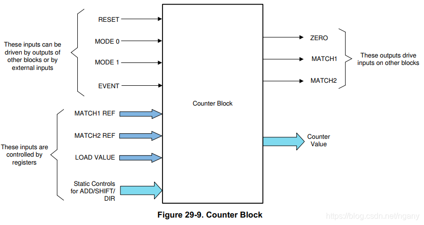TI C2000系列DSP可配置逻辑块（CLB）设计说明_dsp clb-CSDN博客