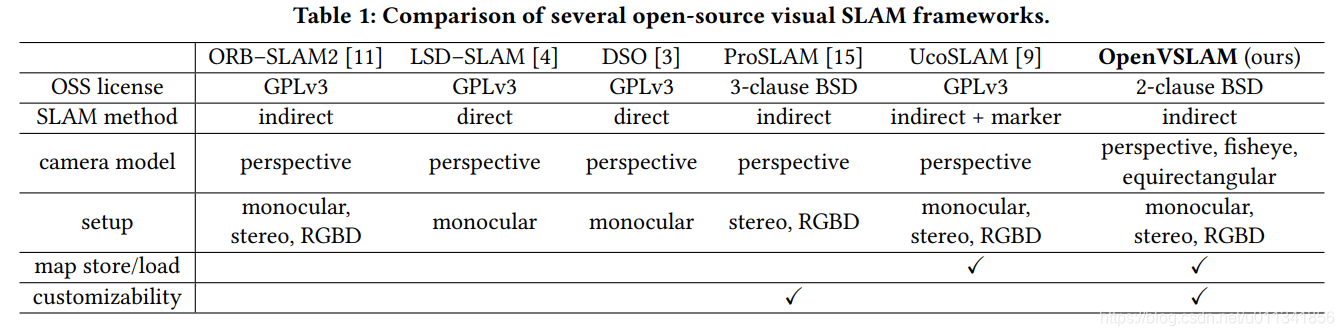 开源SLAM框架学习——OpenVSLAM源码解析： 第一节 安装和初探_openmv可以用与slam建图吗-CSDN博客