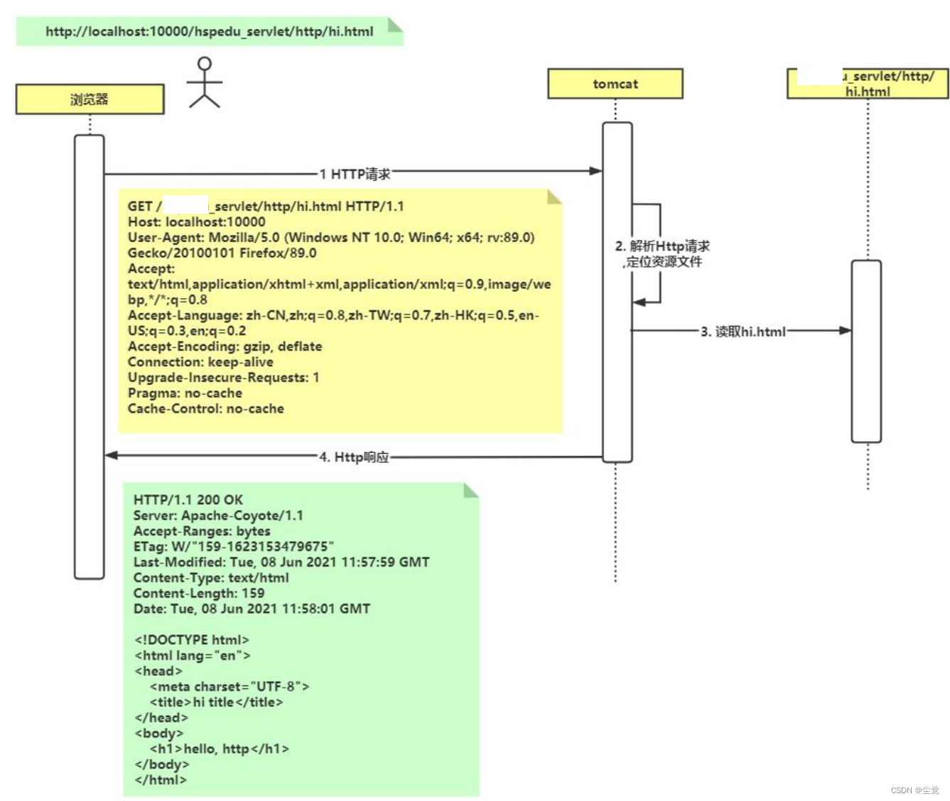 HTTP请求UML时序图--(POST)图和(GET)图源码分析及代码分析和MIME 介绍--常用的状态码说明_post请求结构和get请求结构图-CSDN博客