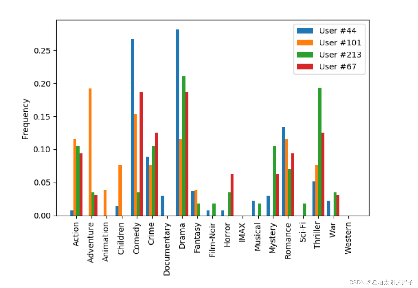 Learning and Fusing Multiple User Interest Representations for Micro-Video and Movie ...