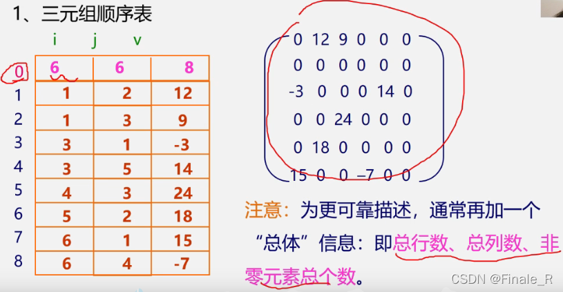 【3月第三周学习记录】数据结构与算法王卓 第四章串,数组和广义表 矩阵的压缩存储王卓数据结构三元组 Csdn博客