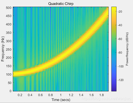 MATLAB 短时傅里叶变换函数运用 - spectrogram_matlab spectrogram(x,'yaxis')-CSDN博客