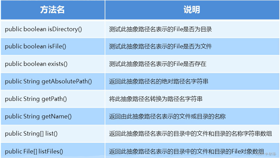 Java File类判断及获取功能java在实际环境中编程验证file主要的方法 Csdn博客