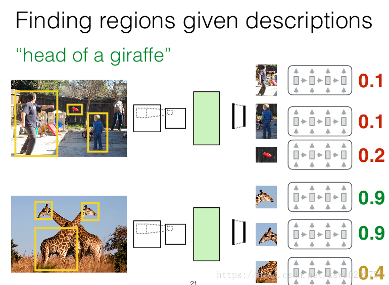 论文解读：DenseCap: Fully Convolutional Localization Networks for Dense Captioning_image tampering ...