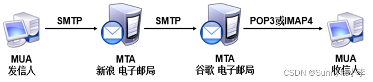 使用postfix与dovecot部署邮件系统linux环境postfix Dovecot Csdn博客