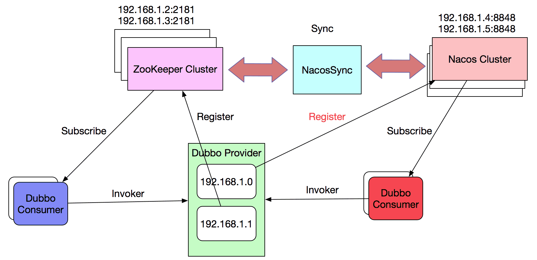 从其它环境转移到Nacos的方法-NacosSync-CSDN博客