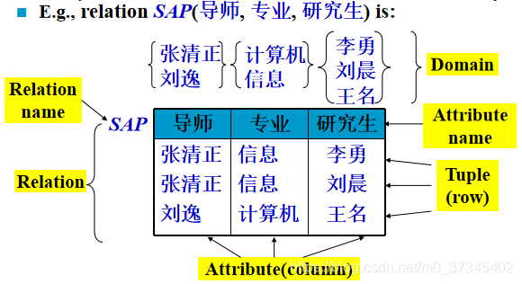 【SQL】-- Chapter3 The Relational Model(关系模型)_relational keys-CSDN博客