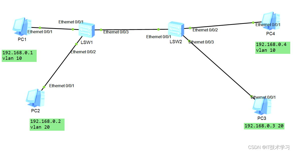 eNSP-VLAN虚拟局域网_ensp怎么创建vlan-CSDN博客