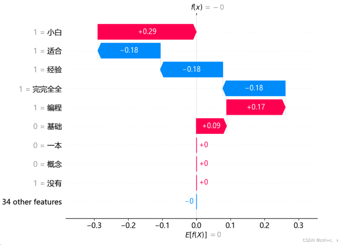 解决shapmatplotlib绘图时不显示中文、负号的问题matplotlib不显示负号 Csdn博客 8064