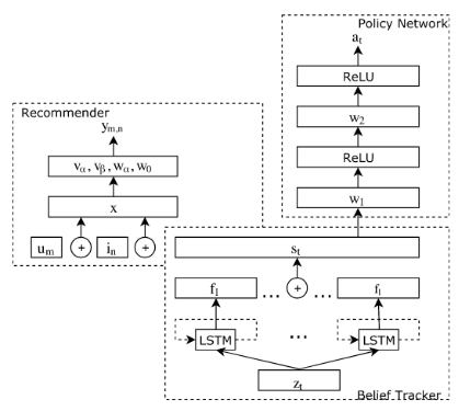 论文笔记——Conversational Recommender System-CSDN博客