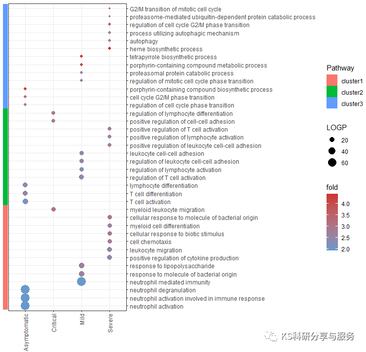复现《nature communications》图表（四）：ggplot画多组富集气泡图_多组基因的go气泡图-CSDN博客