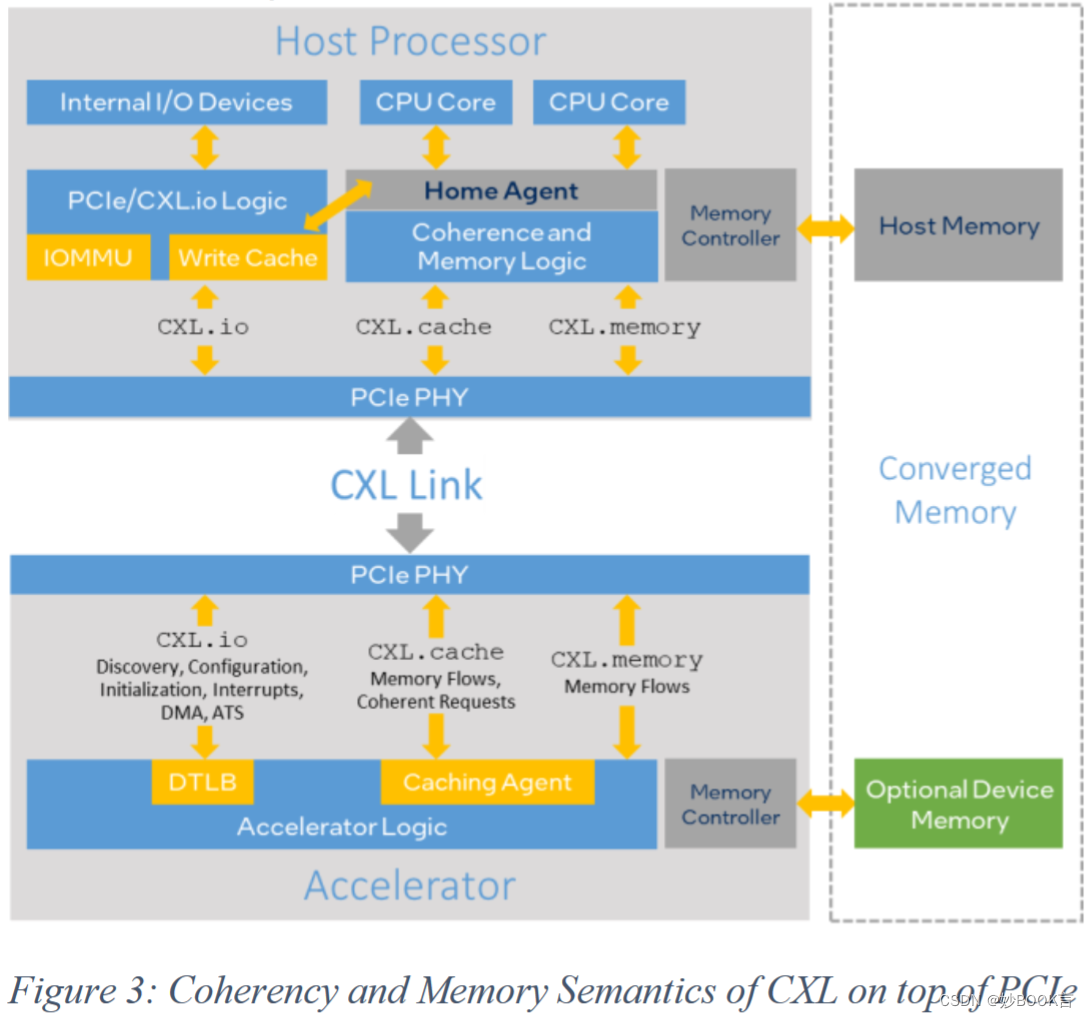 Compute Express Link (CXL): An Open Interconnect for Cloud ...