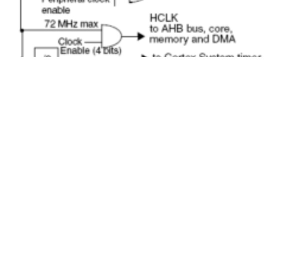 AHB分频器输出的时钟和HCLK关系，是不是HCLK。CLOCK 4bit clock enable和睡眠模式有关_ahb clock-CSDN博客