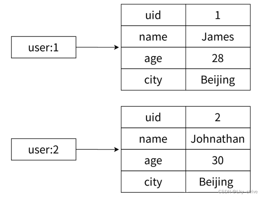 Redis 中 hash 和 List 类型_redis hash list-CSDN博客