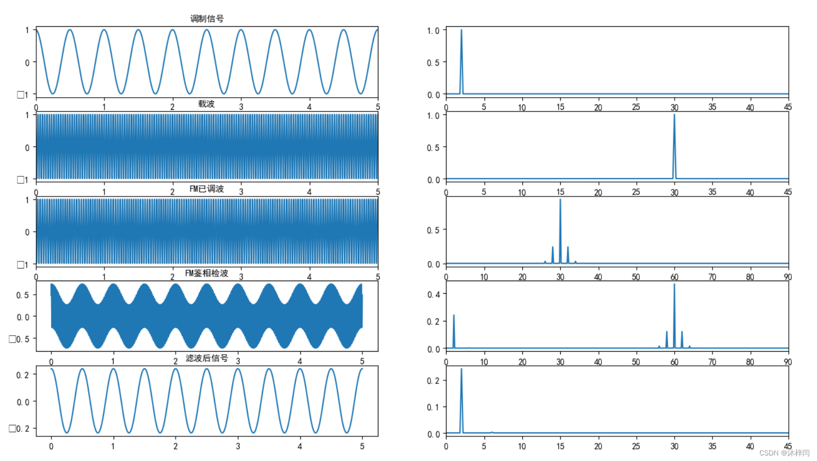 用Python模拟FM/PM调制解调过程波形变化_pm波形仿真-CSDN博客