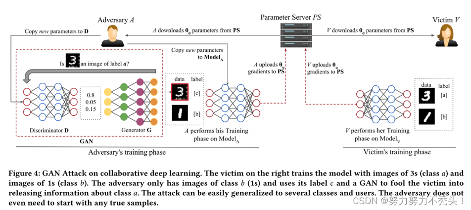 【论文阅读】Deep Models Under the GAN: Information Leakage from Collaborative Deep Learning GAN下：信息泄露黑 ...