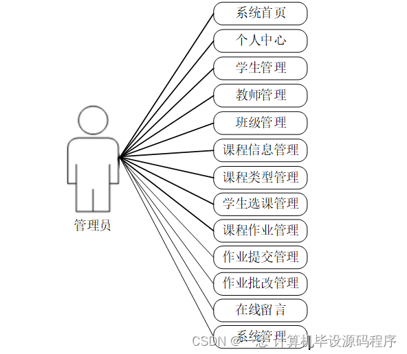 计算机毕业设计springboot基于bs架构的在线作业管理系统的设计与实现1aadv9【附源码数据库部署lw】在线作业批改系统数据库设计 Csdn博客