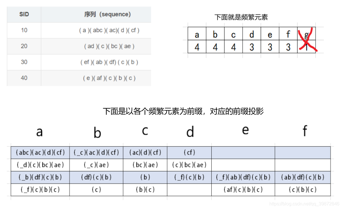 简单详细解析PrefixSpan算法（附Python源码实现）-CSDN博客
