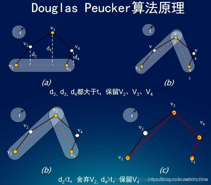 Douglas-Peucker算法-CSDN博客