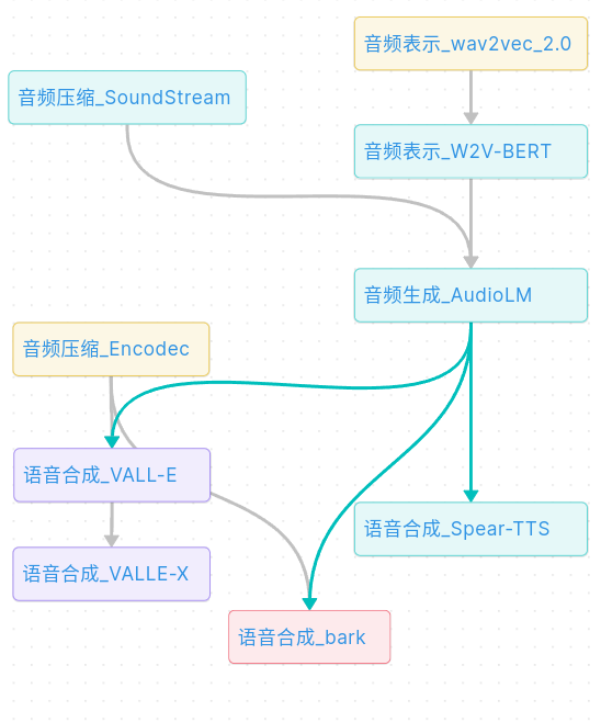 深度学习在音频处理的最新进展：从压缩到语音合成-CSDN博客