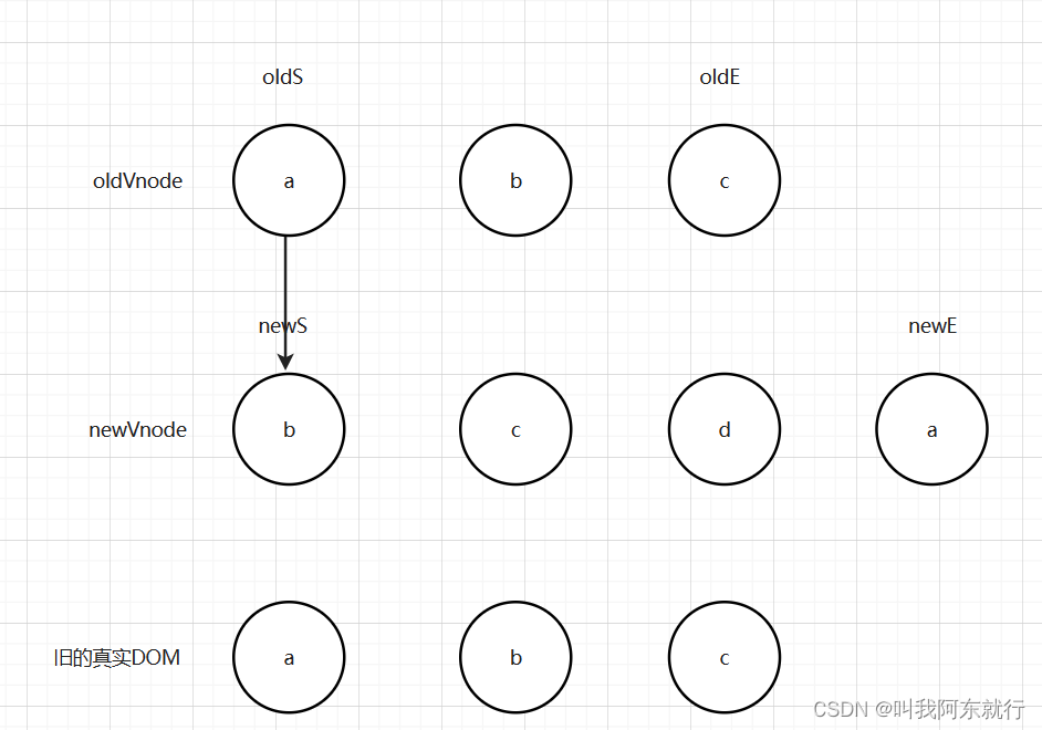 34.Vue diff算法的原理_updatechildren原理-CSDN博客