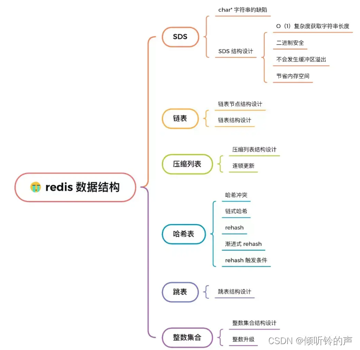 为了拿捏后端打工人都要会的 Redis 数据结构,我画了 20 张图java Redis Mysql优化设计图 Csdn博客