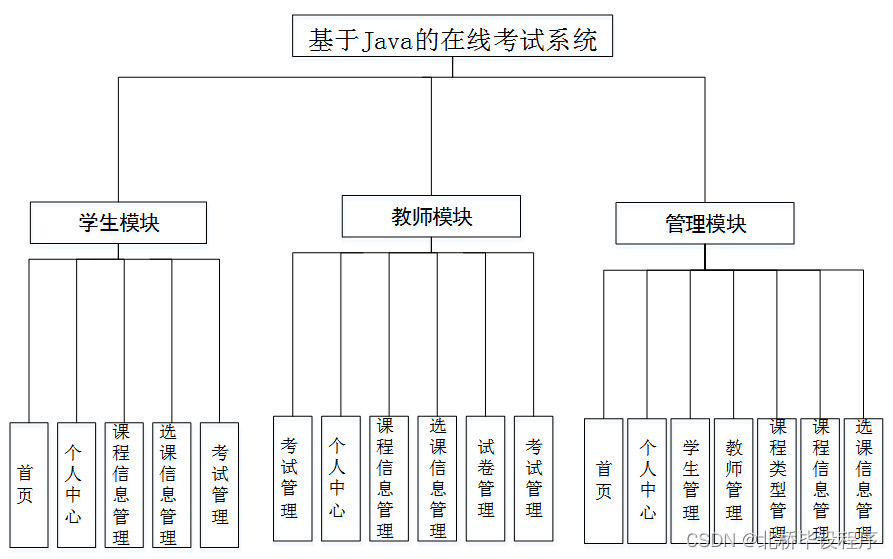 Javaphpnetpython基于java的在线考试系统的设计与实现【2024年毕设】 Csdn博客