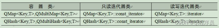 QMap和QHash类区别，应用场景，优缺点_qhash和qmap的区别-CSDN博客