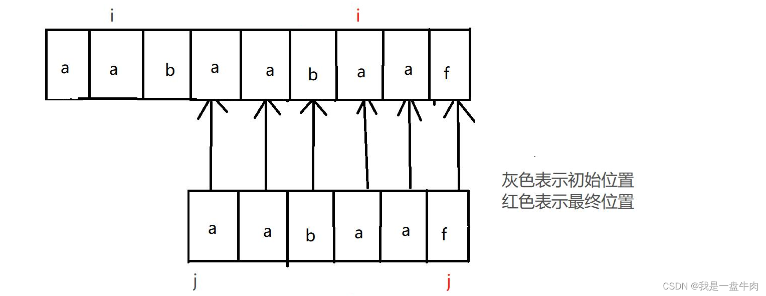 【夜深人静学数据结构与算法 第一篇】kmp算法已知模式字符串为aabacfb 在kmp中前缀表是 Csdn博客