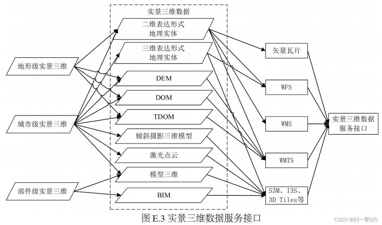 【GIS风暴】一文彻底弄懂数字地形（DEM、DOM、TDOM、DSM）的区别与联系_dem dom-CSDN博客