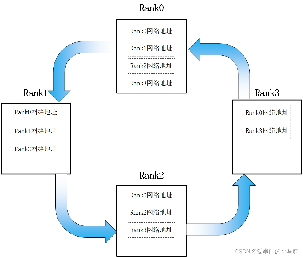 NCCL源码详解4：bootstrapInit()引导网络bootstrap网络连接建立 视频教程_nccl bootstrap-CSDN博客