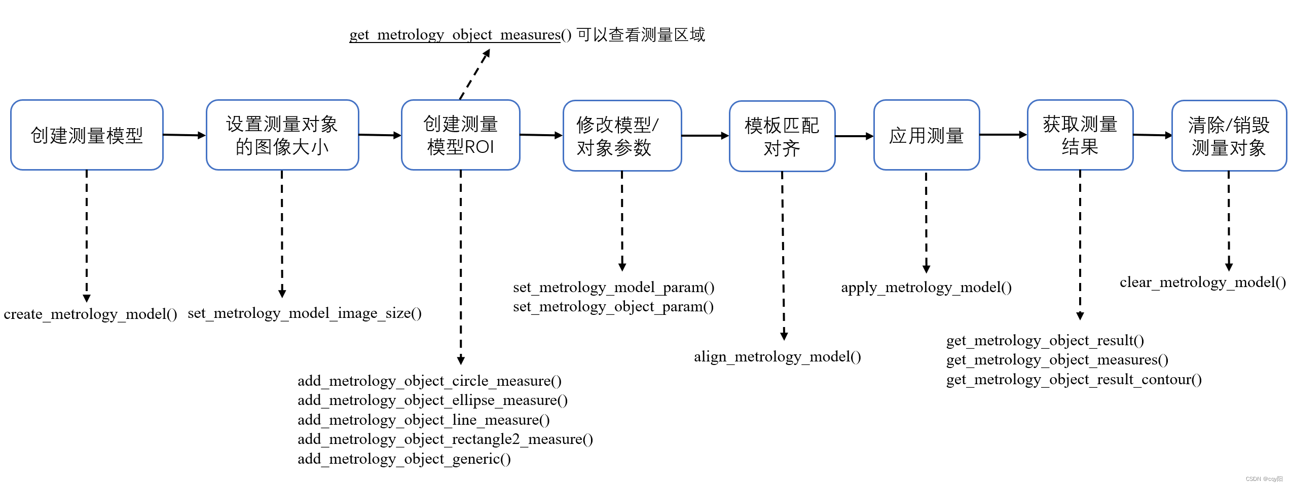 【二】2D测量 Metrology——2D测量套路、步骤、流程(番外)-CSDN博客