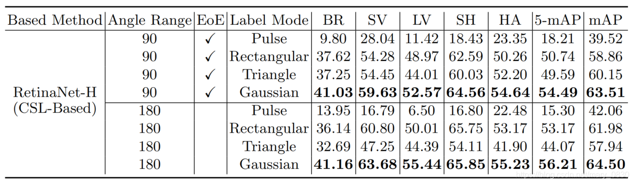 ECCV2020 | 论文阅读——Arbitrary-Oriented Object Detection with Circular Smooth Label-CSDN博客