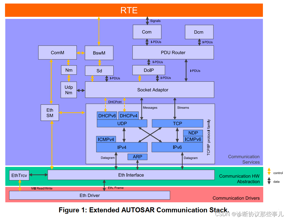 CP Autosar——EthIf配置_autosar ethif ethsm-CSDN博客