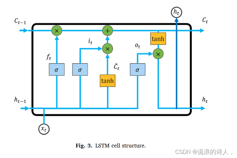Accurate one step and multistep forecasting of very short-term PV power using LSTM-TCN model-CSDN博客