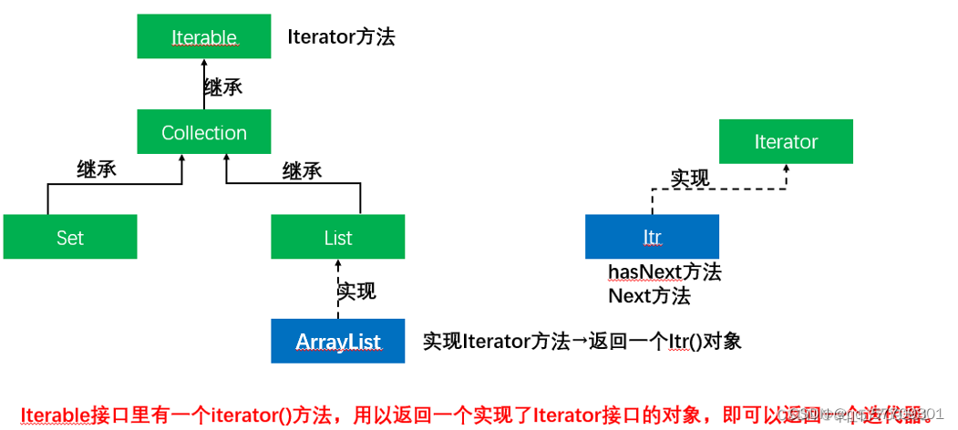 第14章 集合——（1）Collection_object obj = iterator.next(); object的运行内存为啥是book不用-CSDN博客