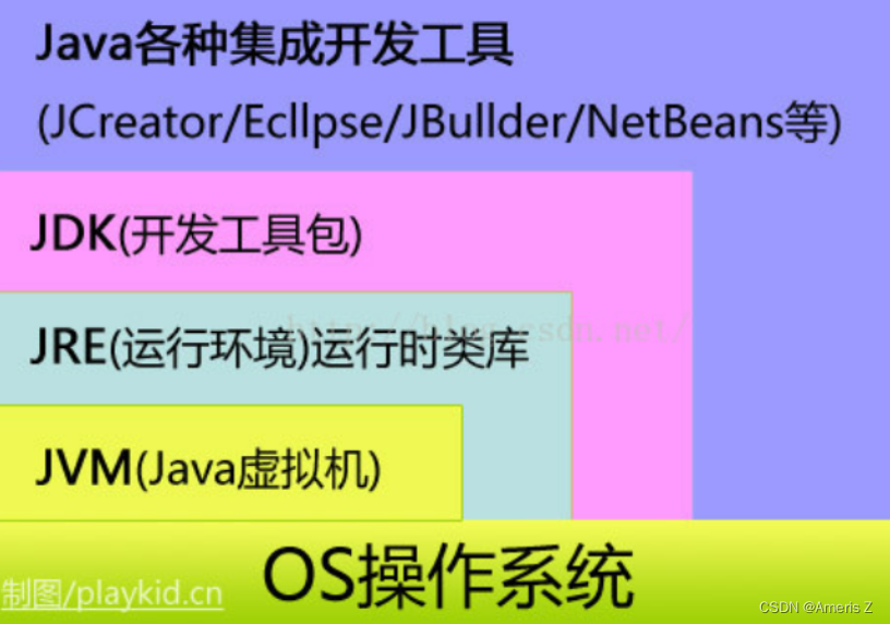 初识java-CSDN博客
