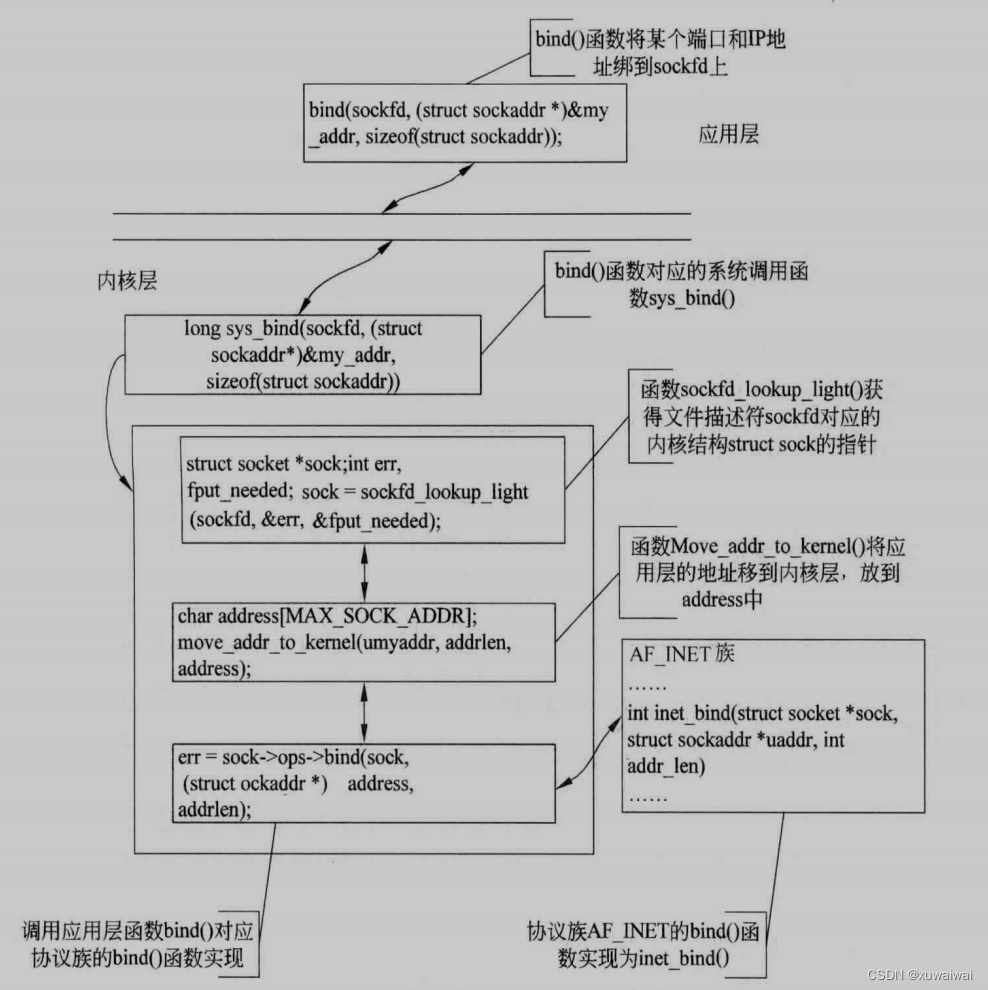 Tcp 网络编程api Bindtcp Bind函数 Csdn博客