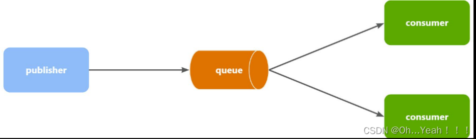 RabbitMQ的WorkQueues模型_workqueue模型如何开启-CSDN博客