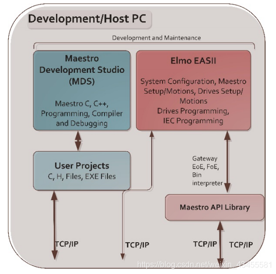 Elmo运动控制器 —— Maestro Software结构和接口_elmo maestro-CSDN博客