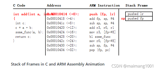 The Stack of Frames in C with ARM Assembly Example_instruction requires ...