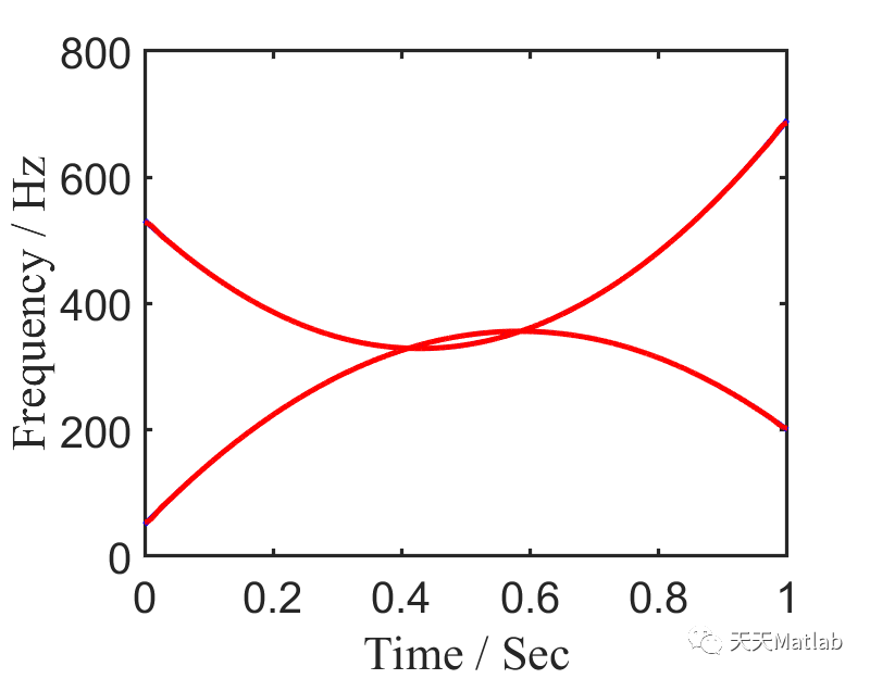 【信号去噪】基于变分非线性线性调频模式分解VNCMD实现多信号模式下非线性噪声去噪附matlab代码_chirp mode decomposition-CSDN博客